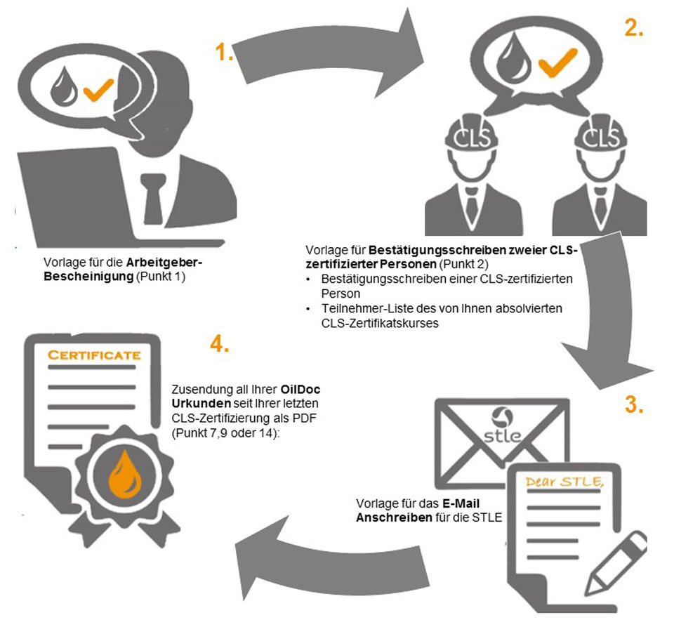 CLS re-certification - OilDoc Akademie